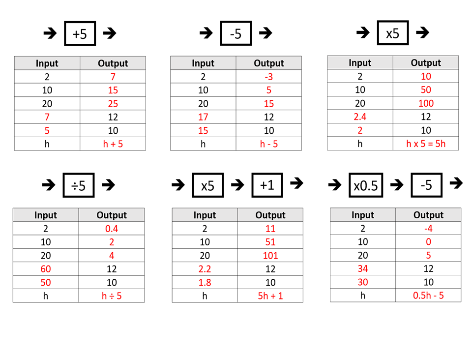 Function Machines Input Output Tables Variation Theory